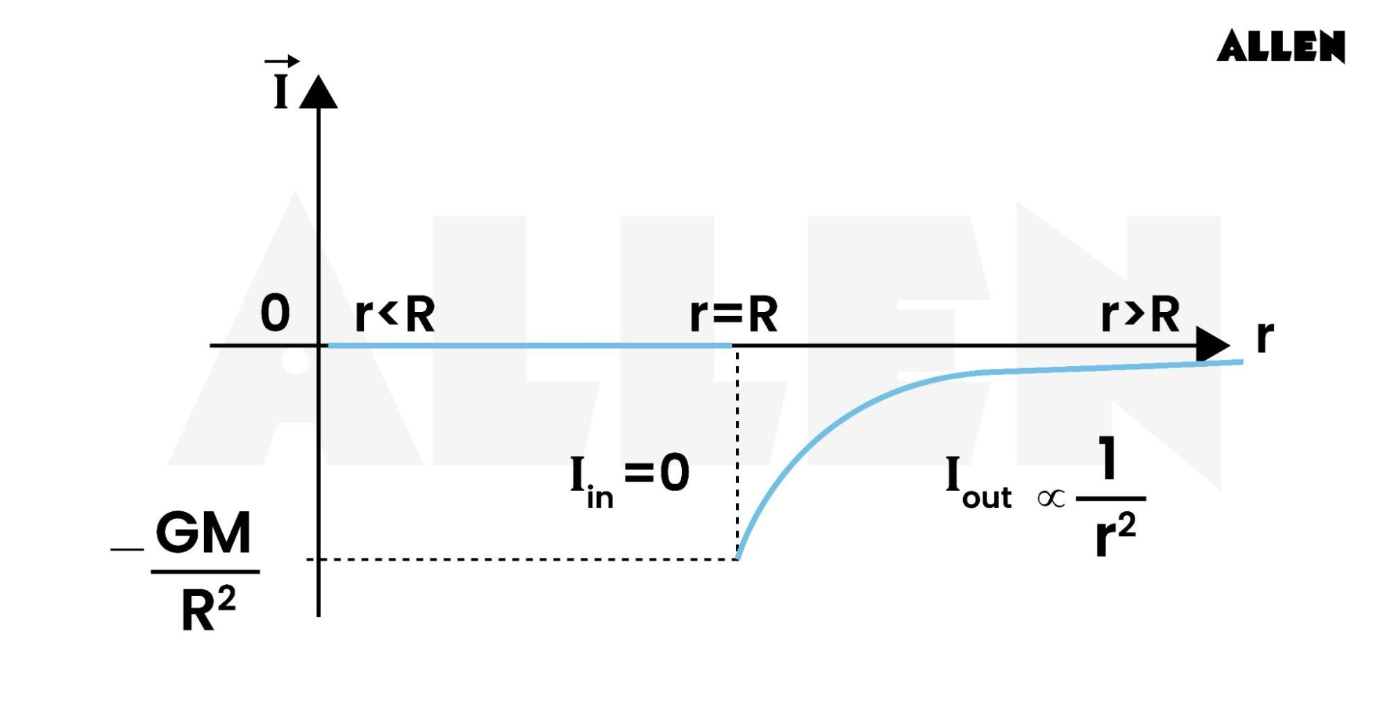 Understanding Gravitation: Concepts, Principles and Application